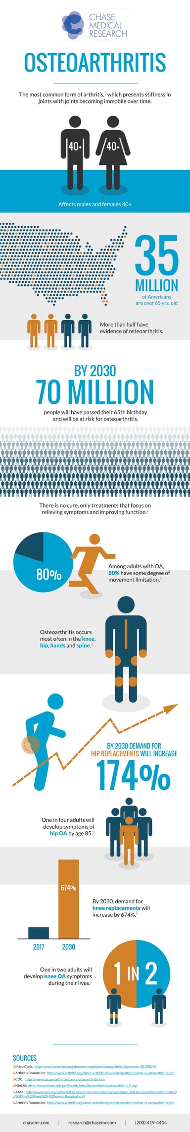 Facts and Future of Osteoarthritis (Infographic)